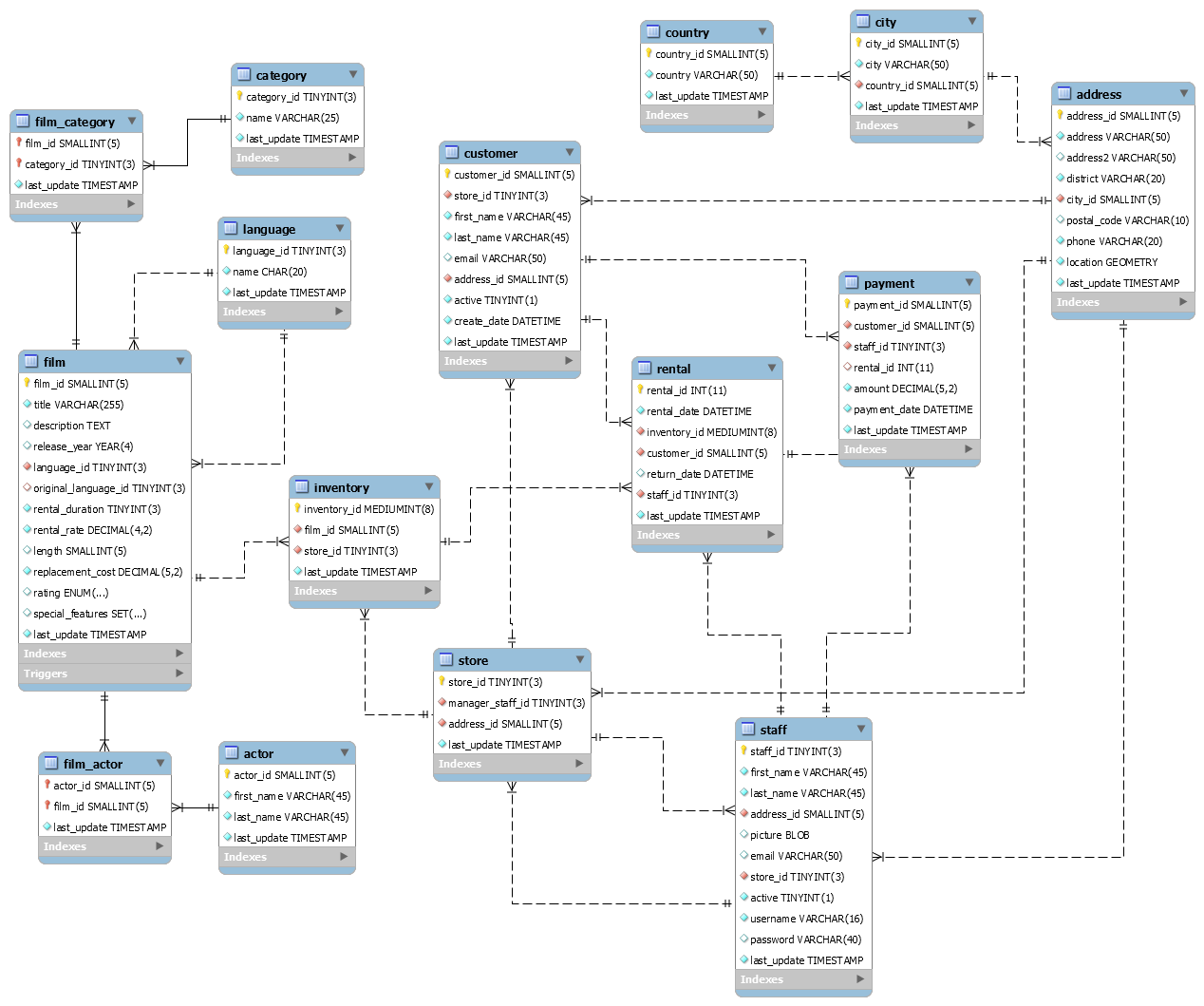 How To Create ER Diagram For Existing MySQL Database With MySQL 