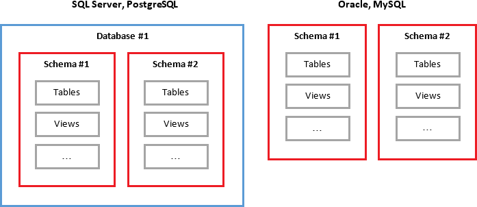 What Is Database Schema Data Terminology