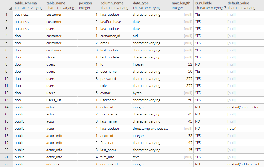 List Table Columns In PostgreSQL Database PostgreSQL Data Dictionary 