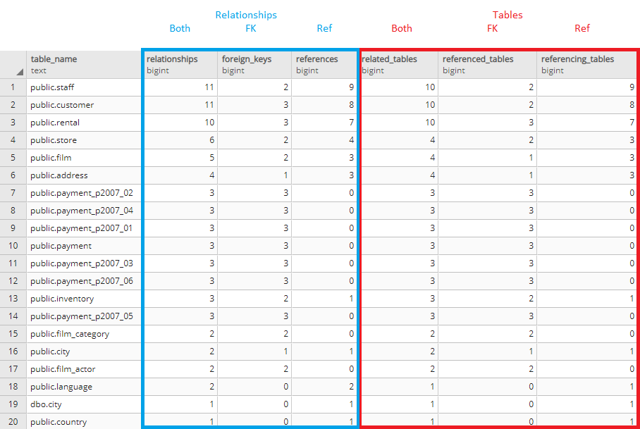List Tables With Most Relationships In PostgreSQL Database PostgreSQL Data Dictionary Queries