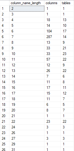 Get Column Name Length Distribution In SQL Server Database SQL Server 