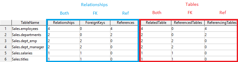 List Tables With Most Relationships In Teradata Teradata Data 